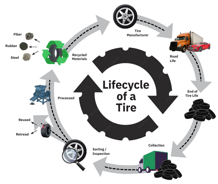 Lifecycle of a Tire - Tire Industry Association